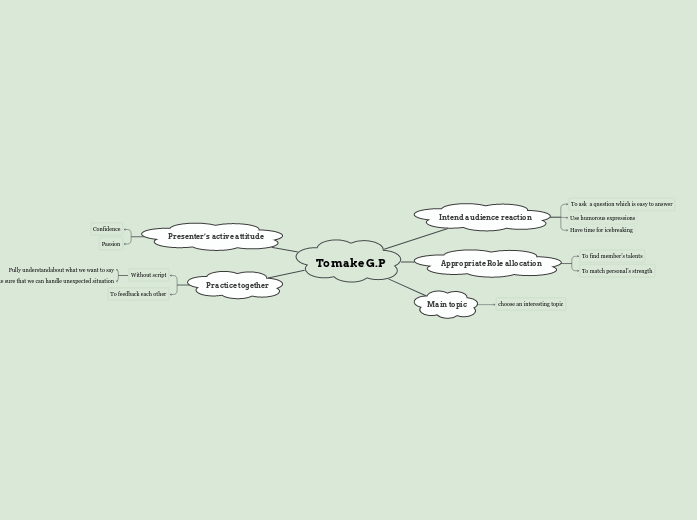 To Make G P Mind Map to-make-g-p-mind-map